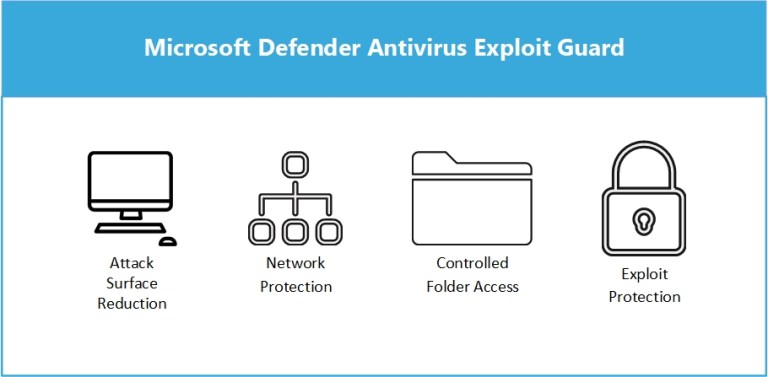 Microsoft Defender Antivirus Attack Surface Reduction Rules Bypasses ...
