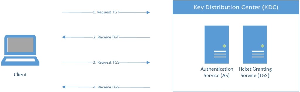 Microsoft Defender for Identity: AS-REP Roasting – Microsoft Security Blog