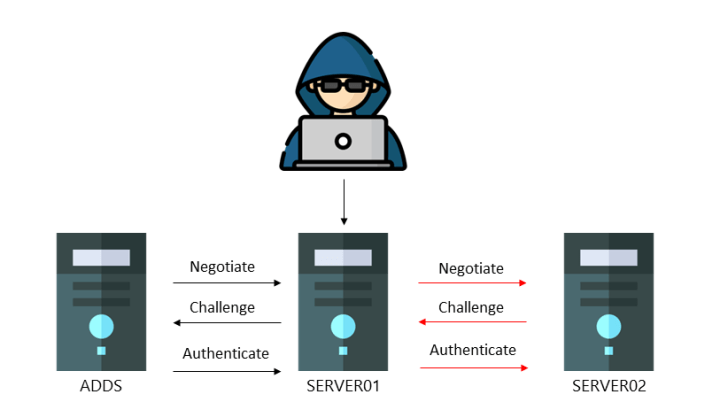 Microsoft Defender for Identity NTLM Relay Attack – Microsoft Security Blog