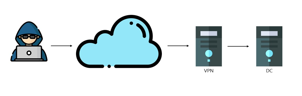 Microsoft Defender for Identity Recommended Actions: Configure VPN ...