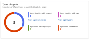 Microsoft Entra Agent ID: A Practical Guide to Blueprints and Agent ...