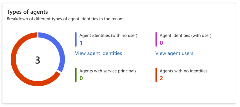 Microsoft Entra Agent ID: A Practical Guide to Blueprints and Agent ...