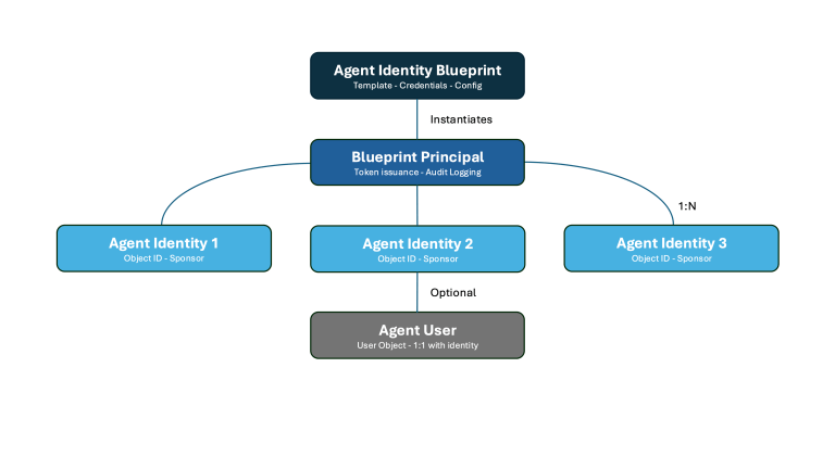 Microsoft Entra Agent ID: A Practical Guide to Blueprints and Agent ...