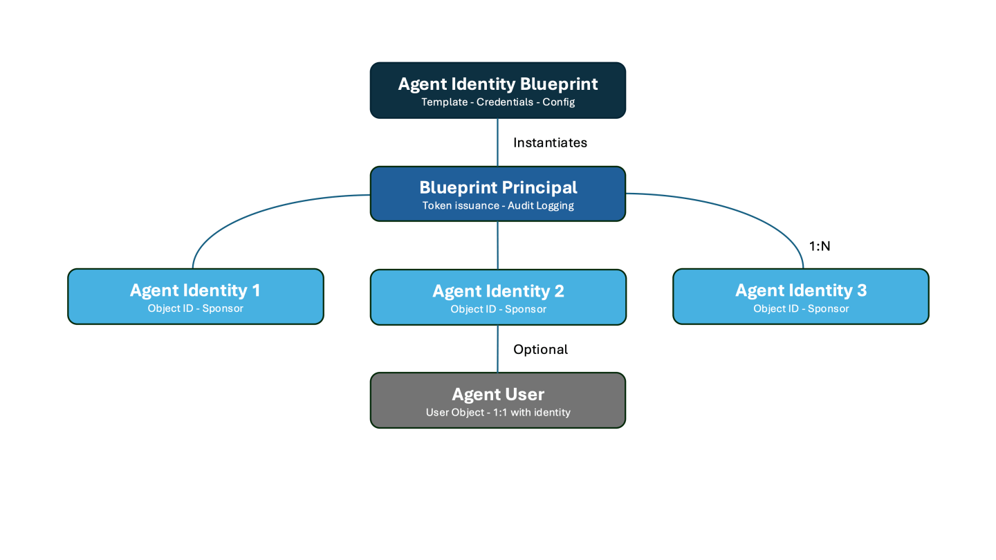 Microsoft Entra Agent ID: A Practical Guide to Blueprints and Agent ...