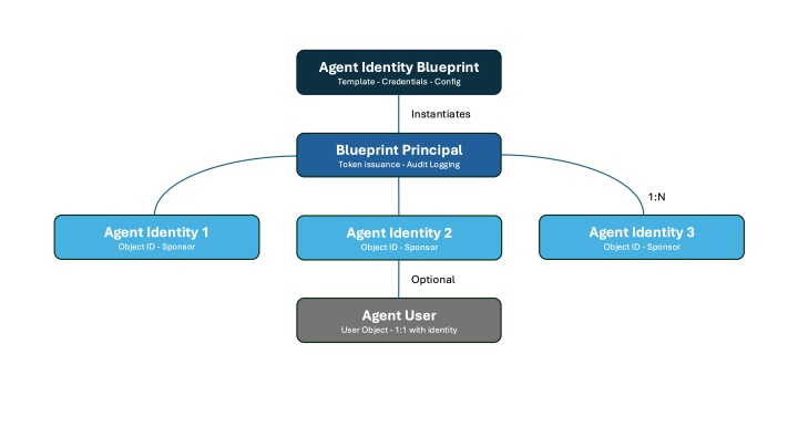 Microsoft Entra Agent ID: A Practical Guide to Blueprints and Agent ...